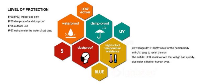 Different Kinds of Waterproof Led Strip Light,IP20,IP33,IP55,IP65,IP67 ...