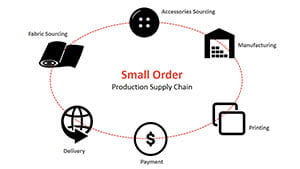 How to Buy Right Quality BUT Small Quantity LED Lights from China ...